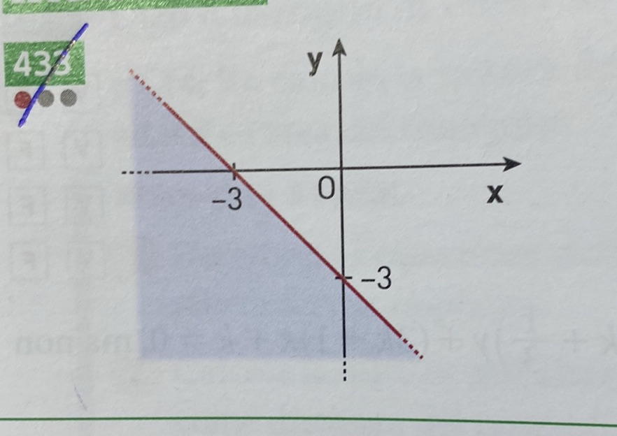 The image shows a graph of a line. The line | StudyX