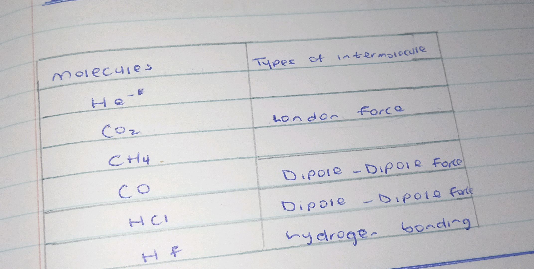 | Molecules | Types of intermolocule | | StudyX