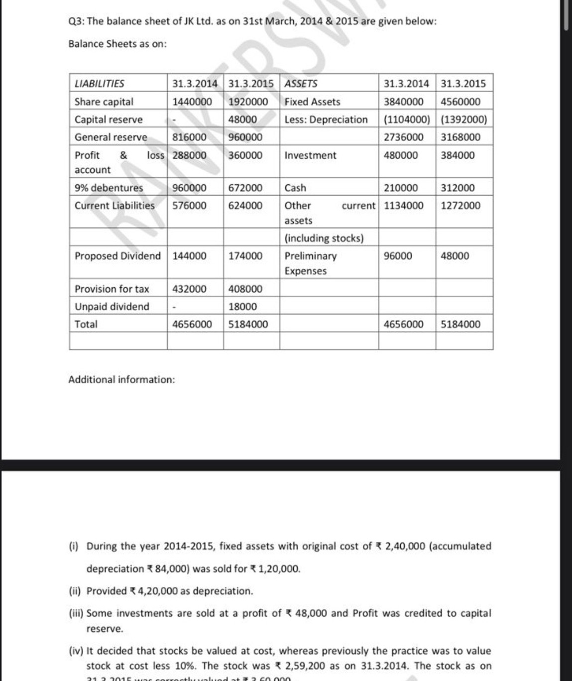 Q3: The balance sheet of JK Ltd. as on 31st | StudyX