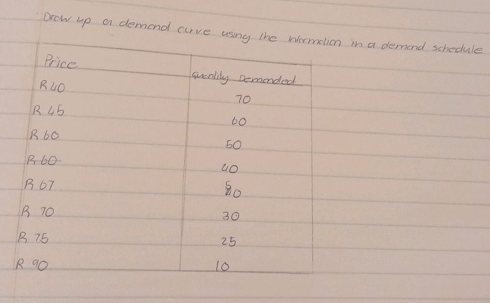 Draw up a demand curve using the information | StudyX