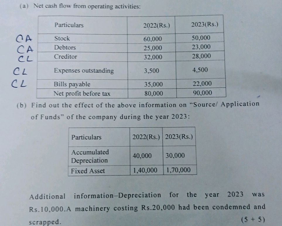(a) Net cash flow from operating activities: | StudyX