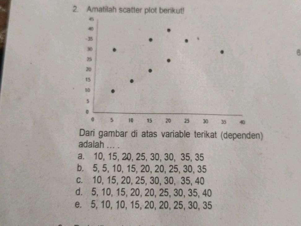 2. Amatilah scatter plot berikut! Dari | StudyX