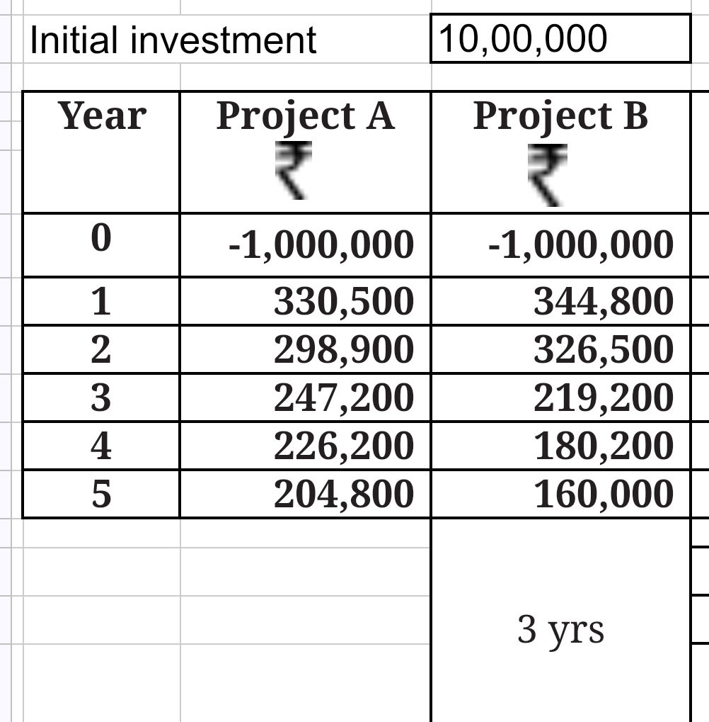 Initial investment: 10,00,000 | Year | | StudyX