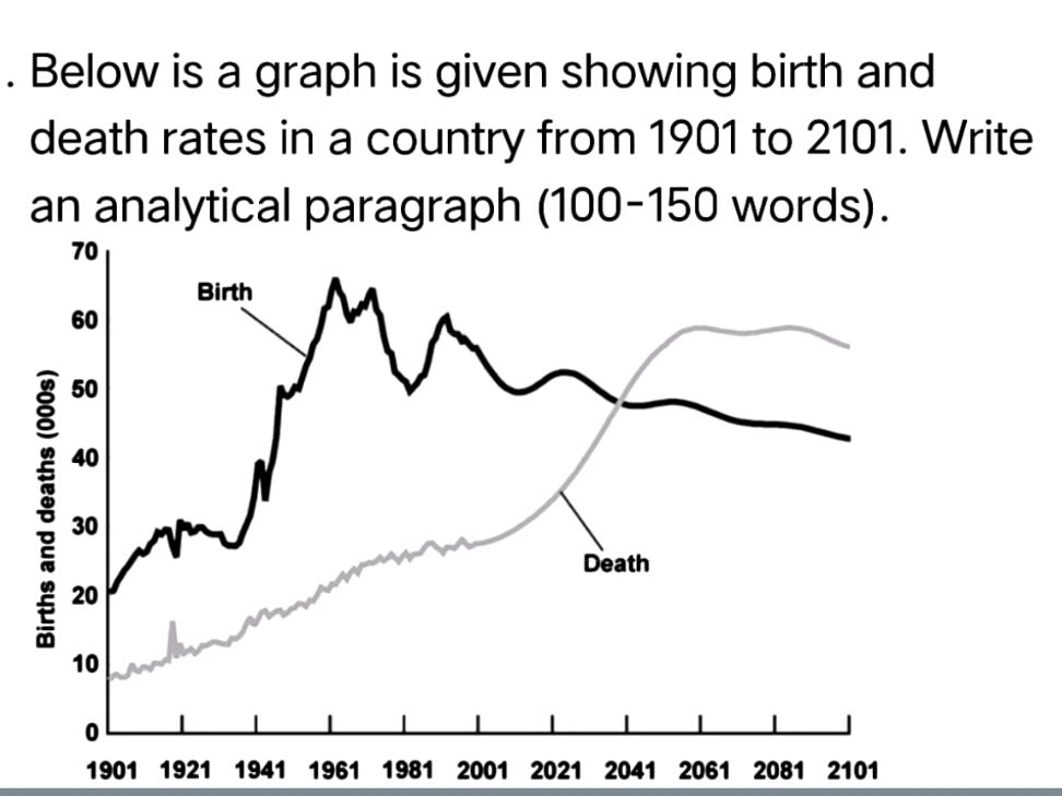 Below is a graph is given showing birth and | StudyX