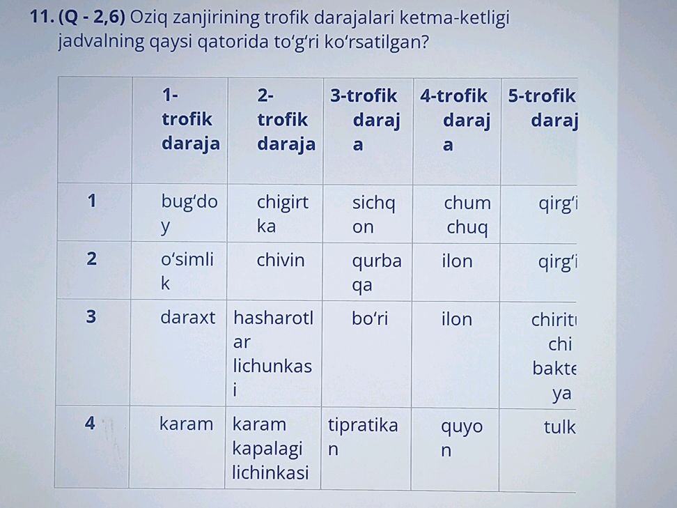 11. (Q - 2,6) Oziq zanjirining trofik | StudyX