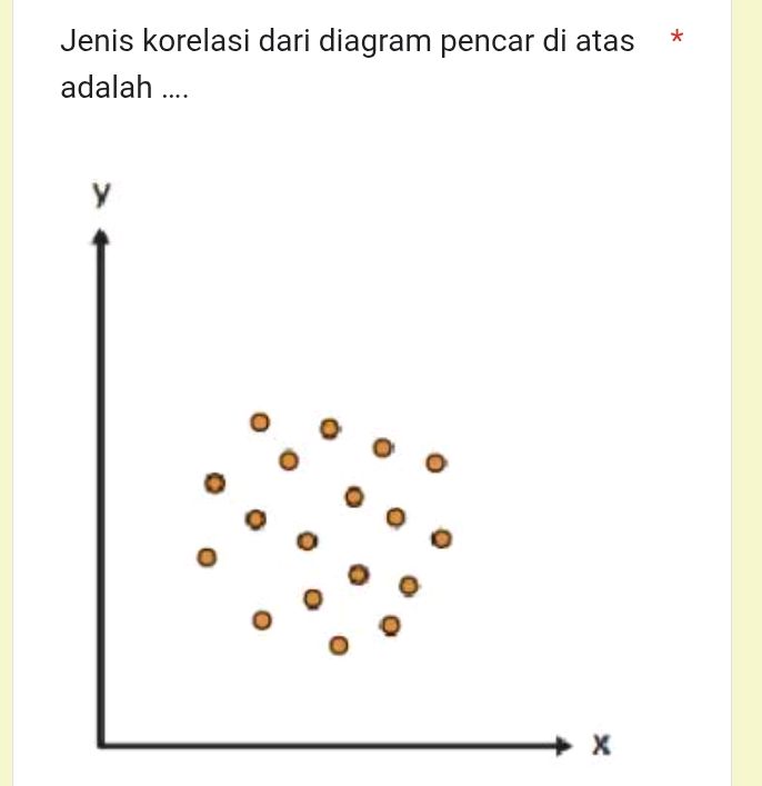 Jenis korelasi dari diagram pencar di atas | StudyX