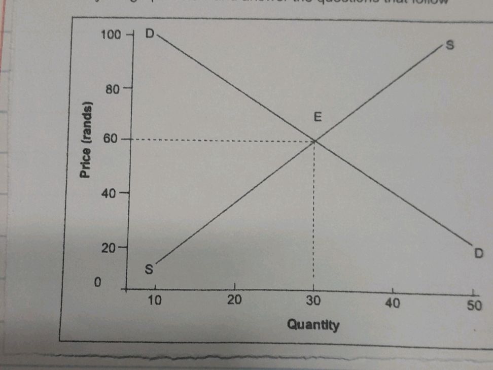 The image shows a supply and demand graph. | StudyX