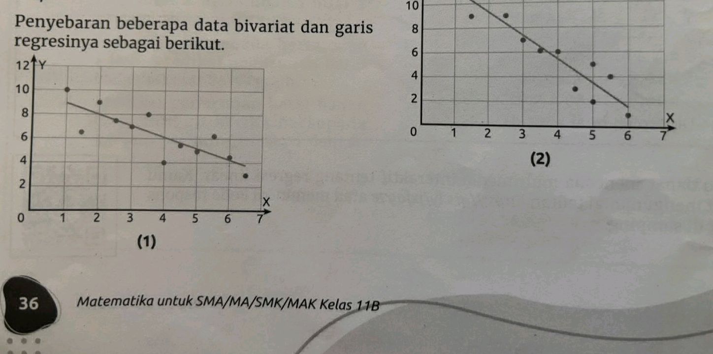 Penyebaran beberapa data bivariat dan garis | StudyX