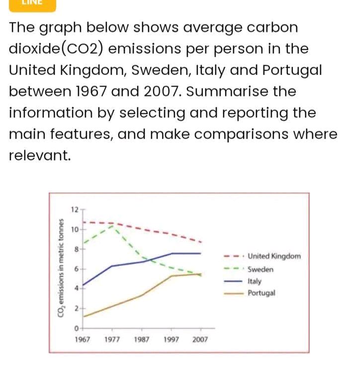 The graph below shows average carbon dioxide | StudyX