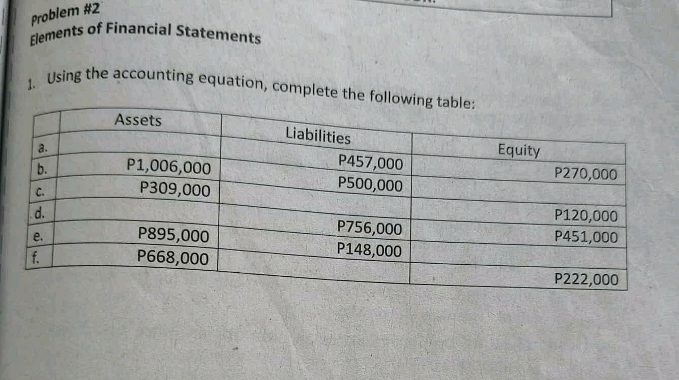 1. Using the accounting equation, complete | StudyX