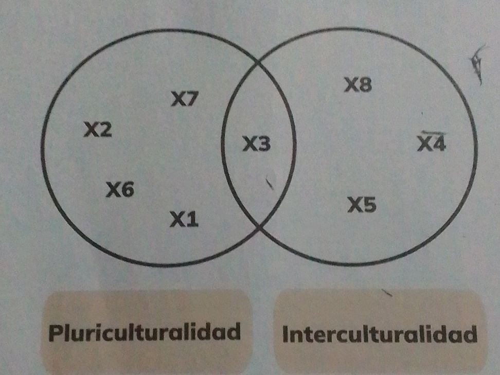 The image shows a Venn diagram comparing | StudyX