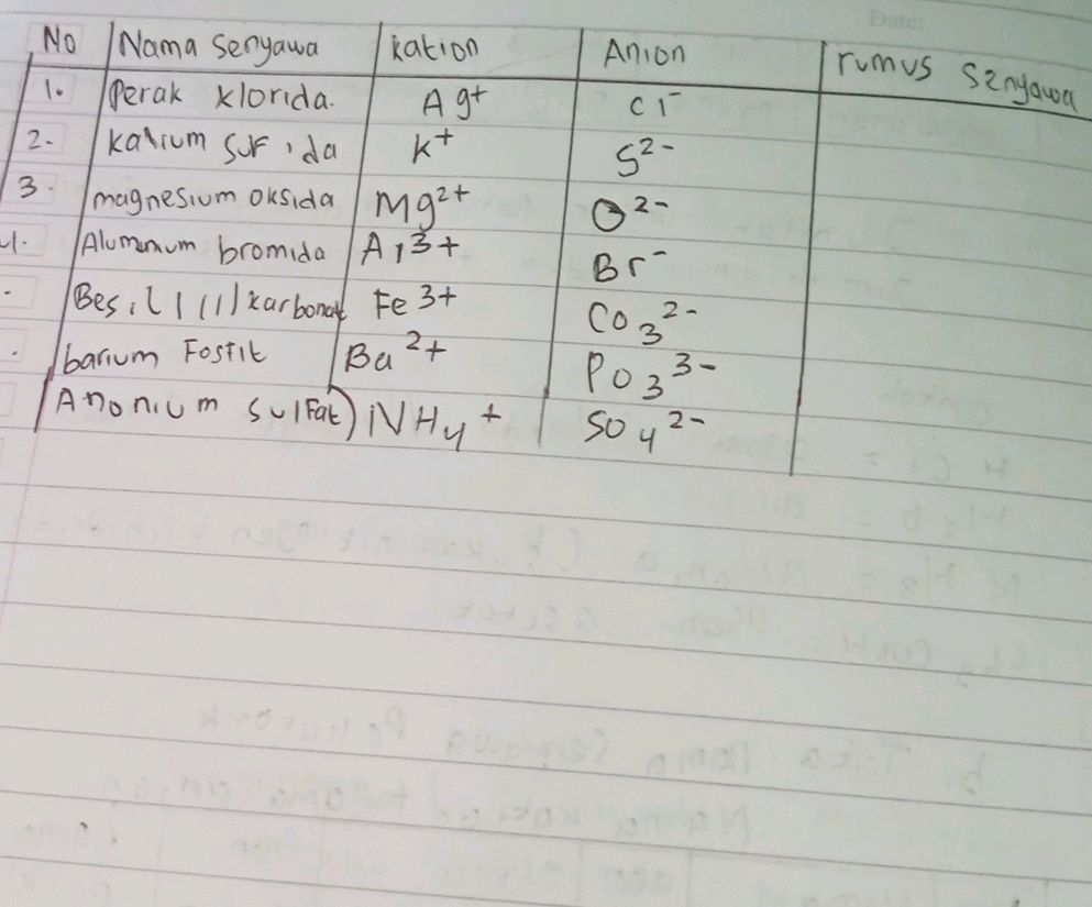 | No | Nama Senyawa | kation | Anion | rumus | StudyX