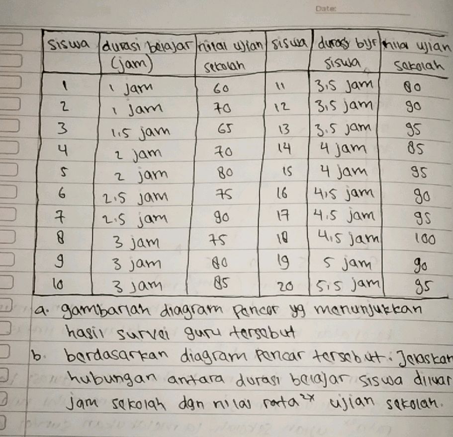 Siswa | durasi belajar (jam) | nilai | StudyX