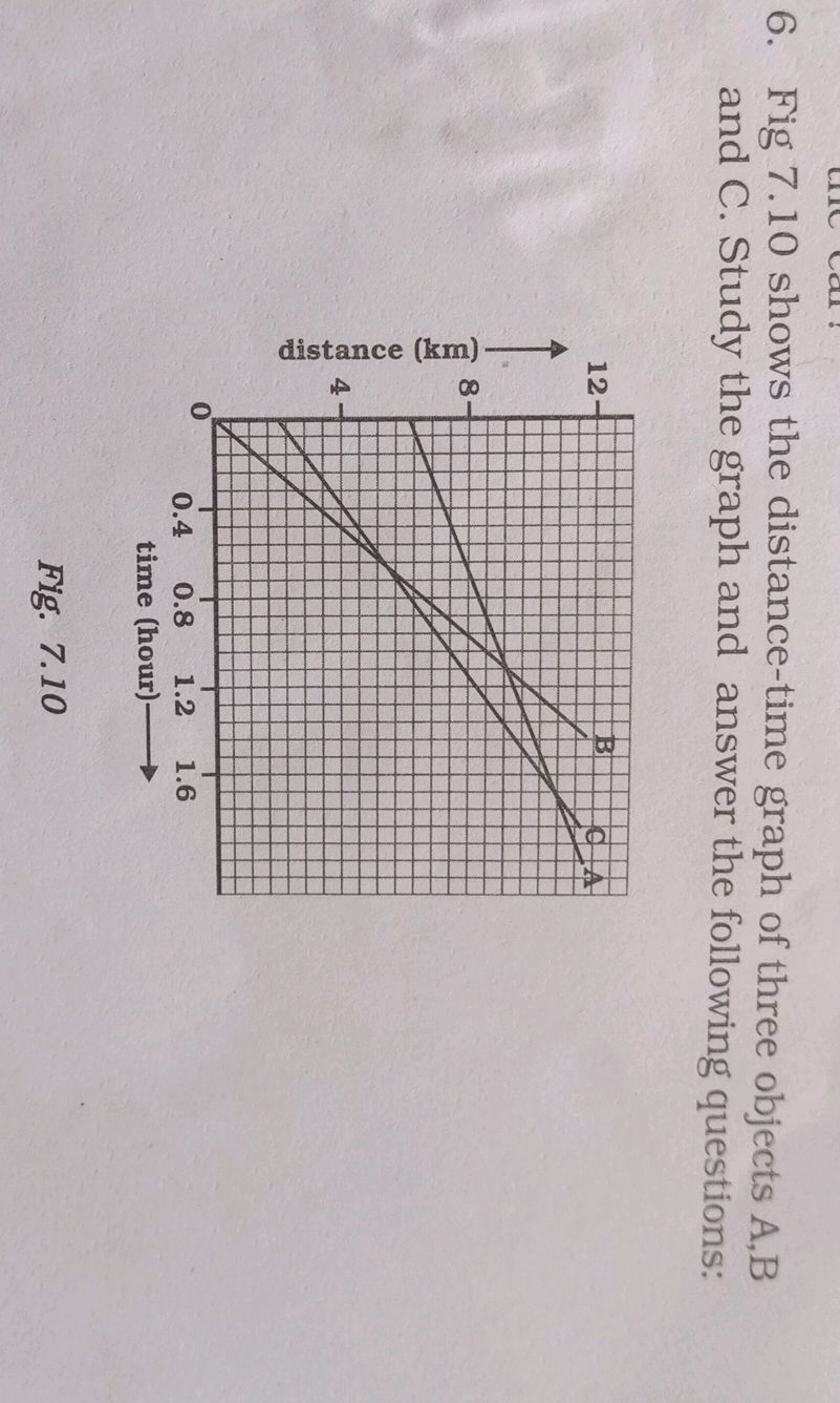 Fig 7.10 shows the distance-time graph of | StudyX