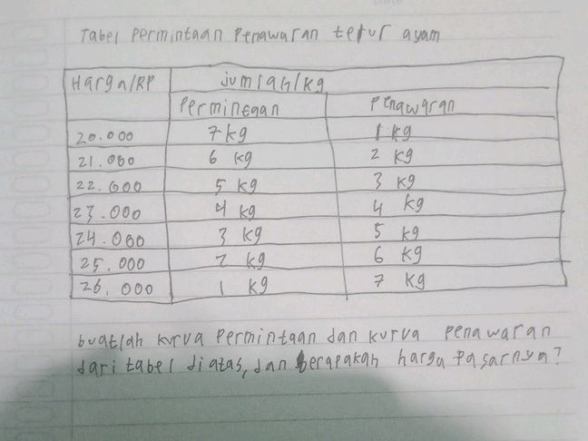 Tabel permintaan Penawaran telur ayam | | StudyX