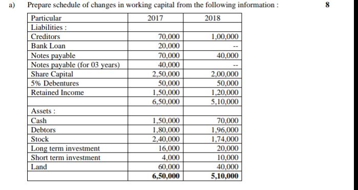 a) Prepare schedule of changes in working | StudyX