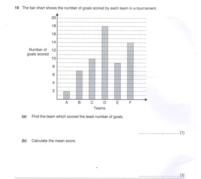 19 The bar chart shows the number of goals | StudyX