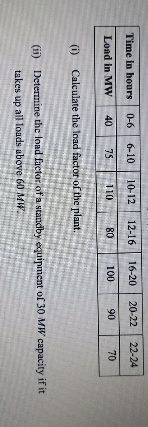 (i) Calculate the load factor of the plant. | StudyX