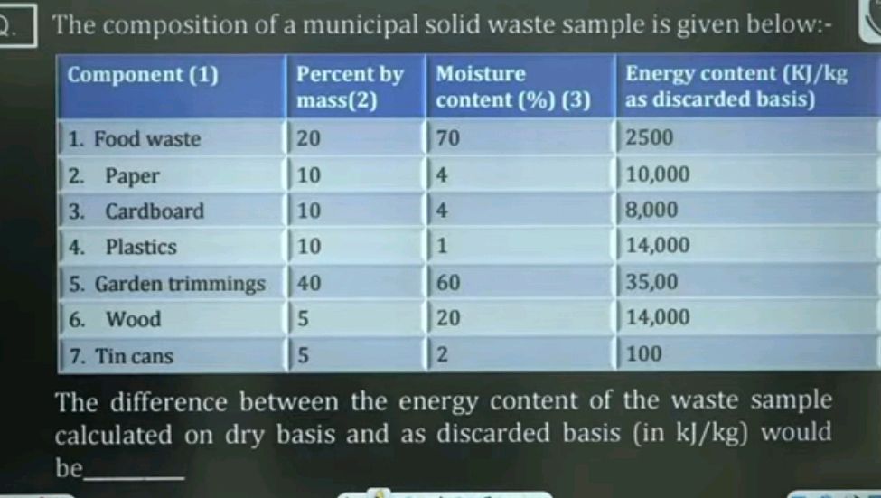 The composition of a municipal solid waste | StudyX