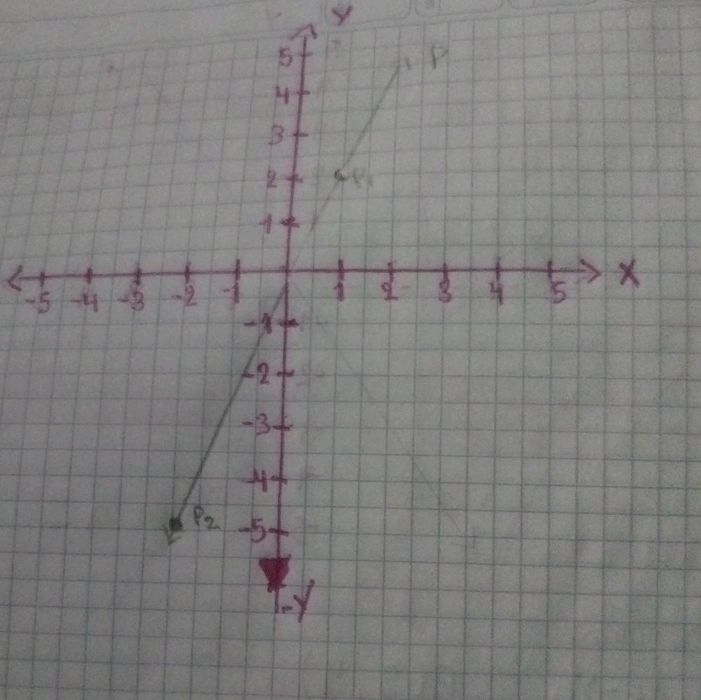The image shows a graph with a line and | StudyX