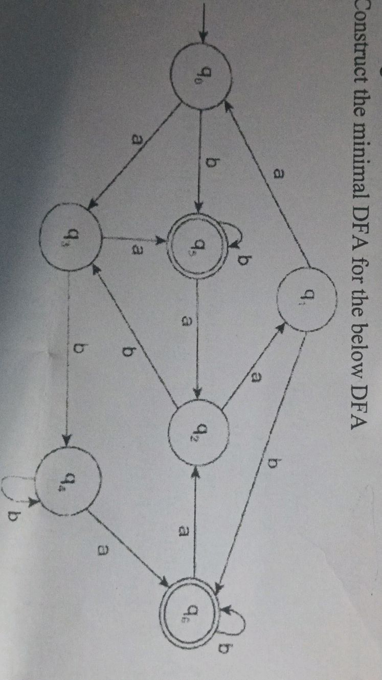 Construct the minimal DFA for the below DFA | StudyX