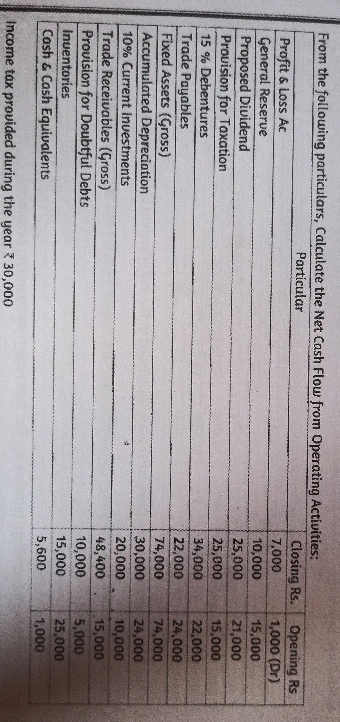 From the following particulars, Calculate | StudyX