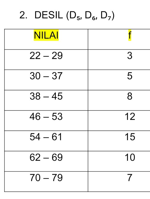 2. DESIL (D5, D6, D7) | NILAI | f | | StudyX