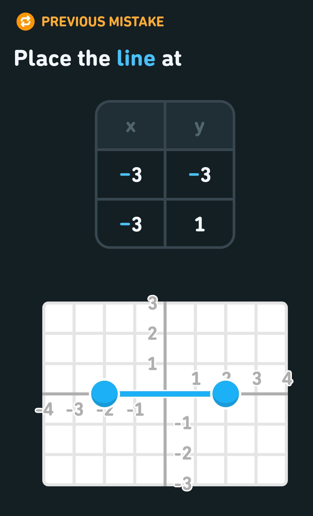 Place the line at | x | y | |---|---| | -3 | StudyX