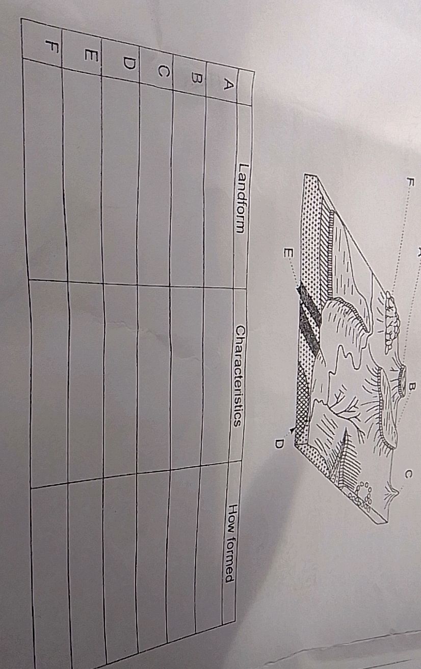 The image shows a diagram of a landform with | StudyX
