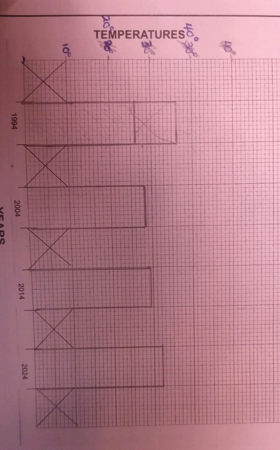 The image shows a bar graph with the | StudyX