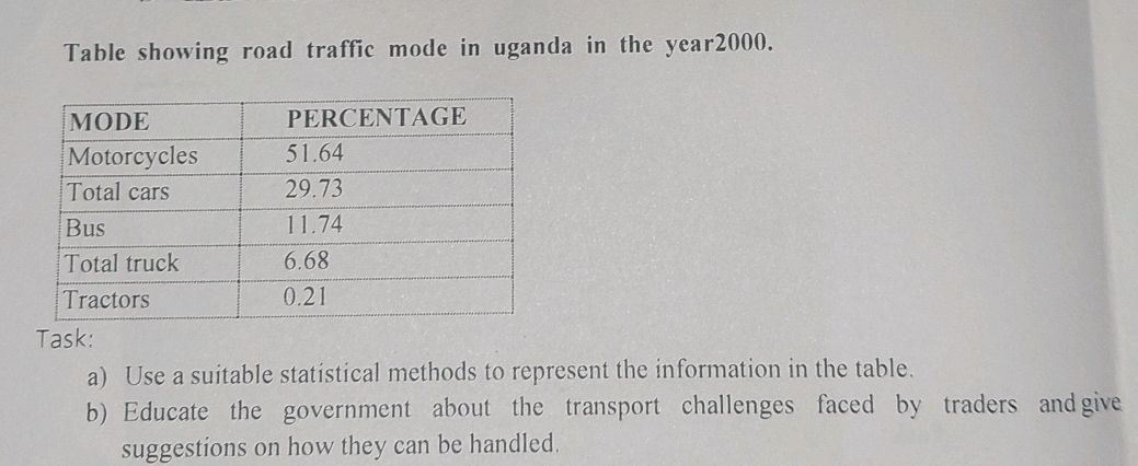 Table showing road traffic mode in uganda in | StudyX