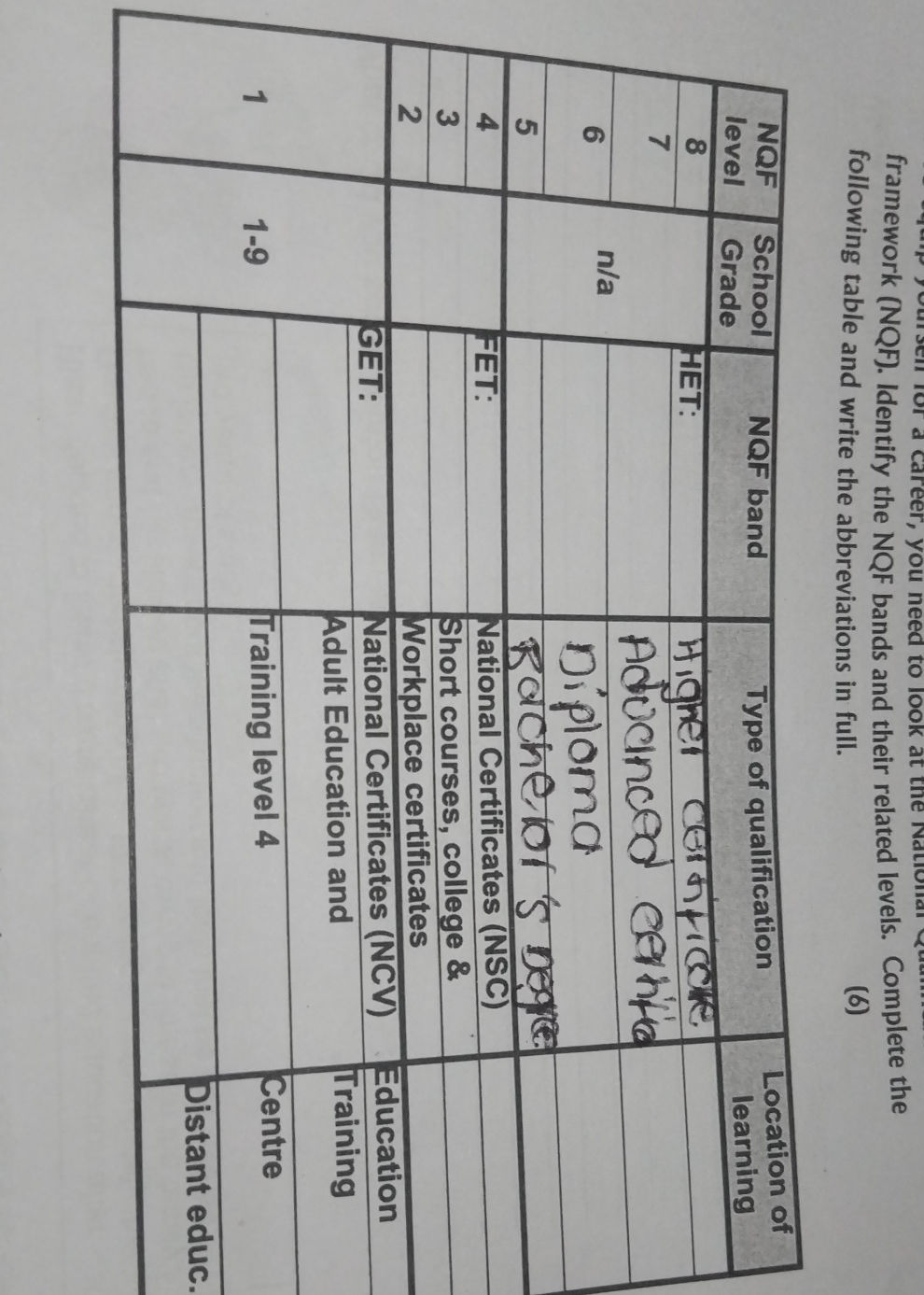 Identify the NQF bands and their related | StudyX