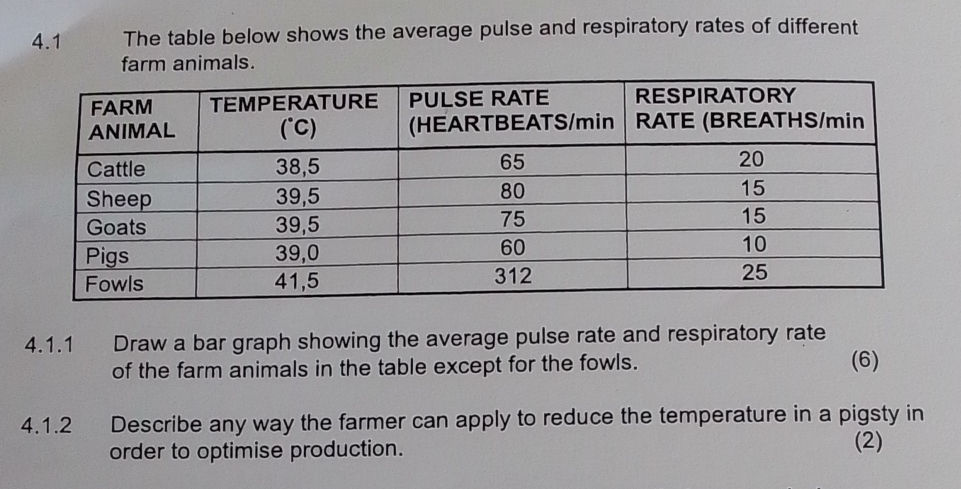 4.1 The table below shows the average pulse | StudyX