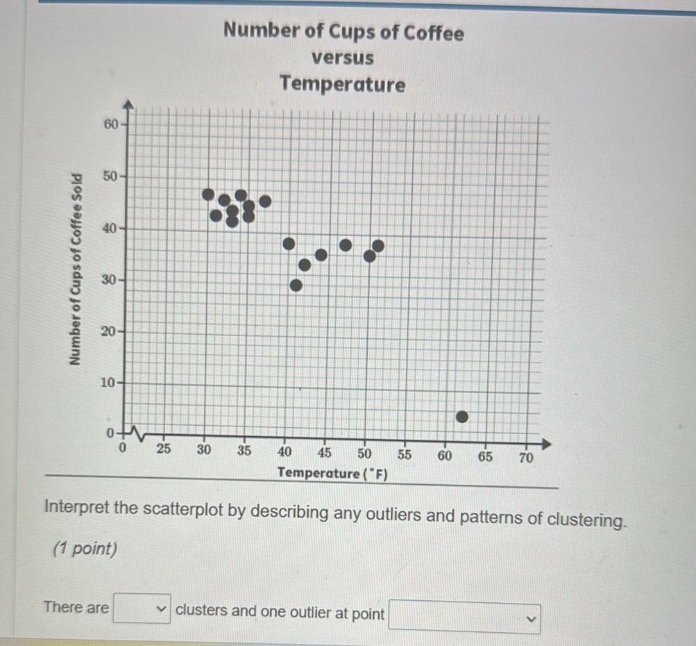 Interpret the scatterplot by describing any | StudyX