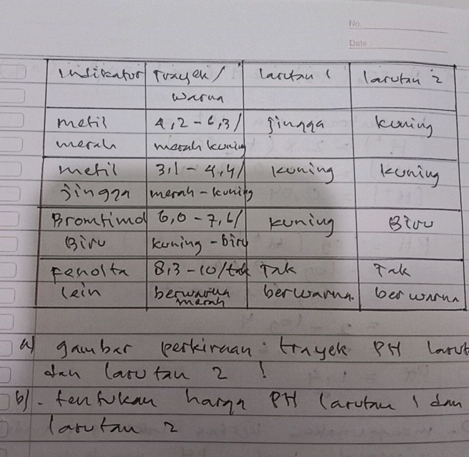 Berikut adalah tabel indikator trayek pH dan | StudyX