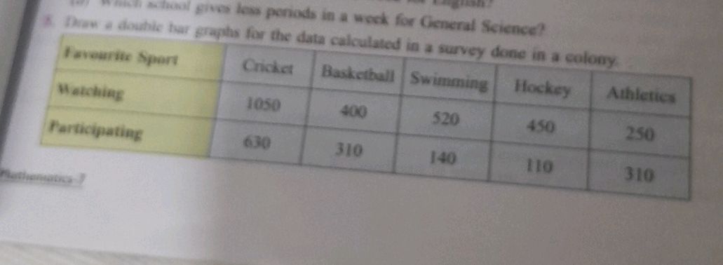 Draw a double bar graphs for the data | StudyX