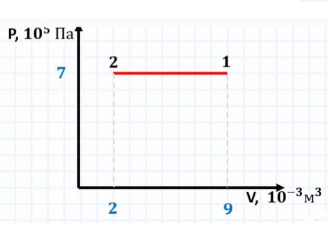 The image shows a graph of pressure (P) | StudyX