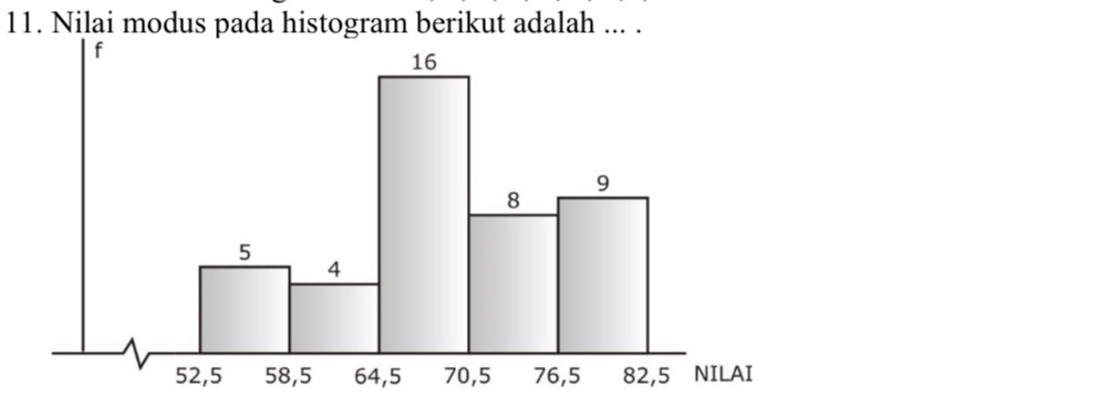 11. Nilai modus pada histogram berikut | StudyX