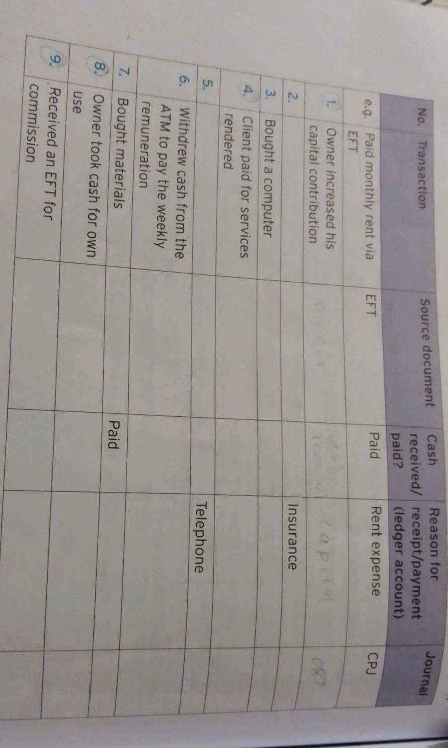 | No. | Transaction | Source document | Cash | StudyX