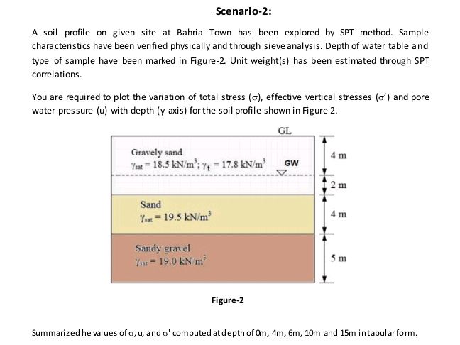 Scenario-2: A soil profile on given site at | StudyX