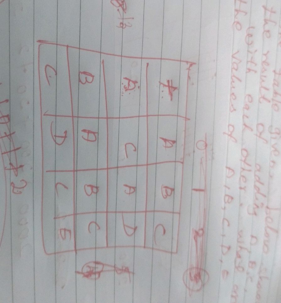 The table given below shows the result of | StudyX