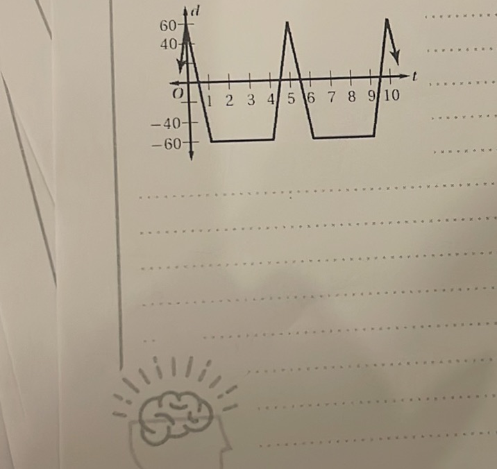 The image shows a graph with the vertical | StudyX
