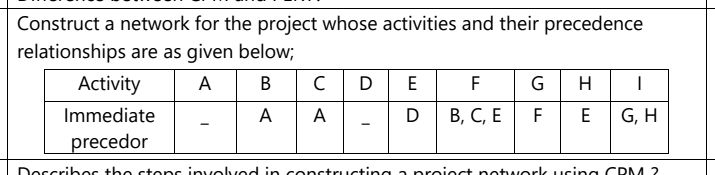 Construct a network for the project whose | StudyX