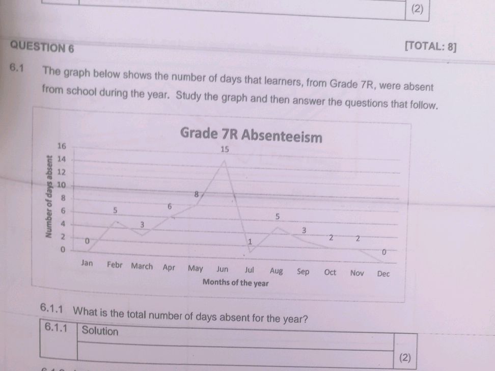 The graph below shows the number of days | StudyX