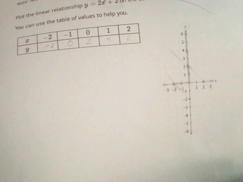 Plot the linear relationship $y = 2x + 2$ on | StudyX