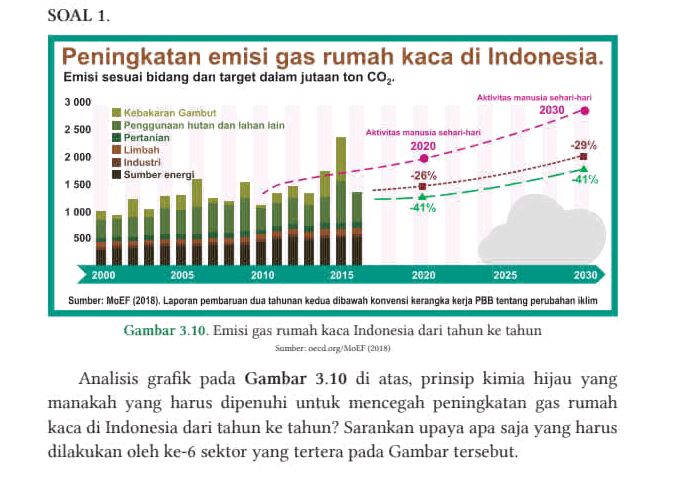 SOAL 1. Peningkatan emisi gas rumah kaca di | StudyX