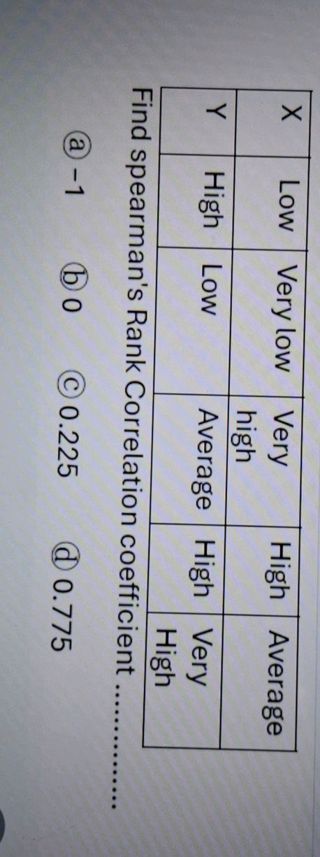 Find spearman's Rank Correlation coefficient | StudyX