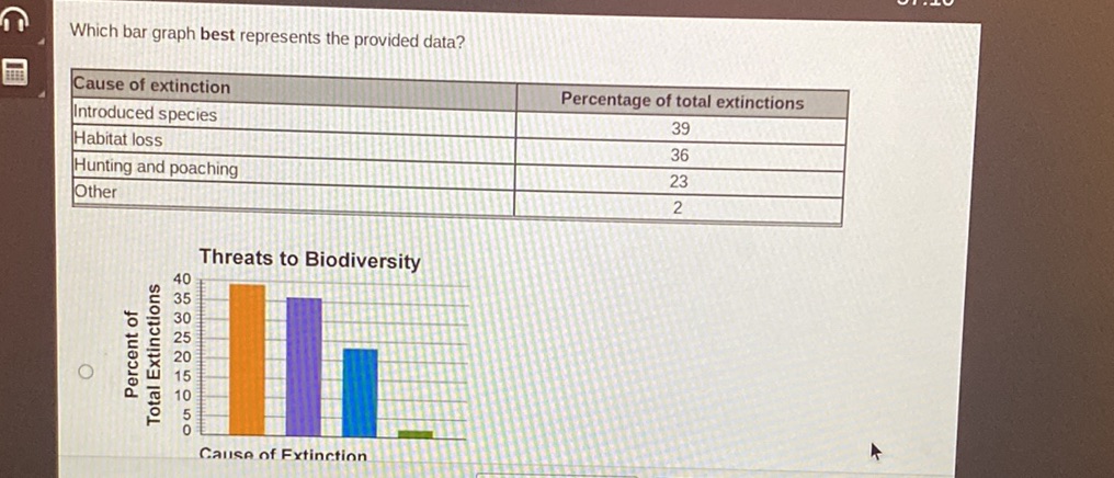 Which bar graph best represents the provided | StudyX