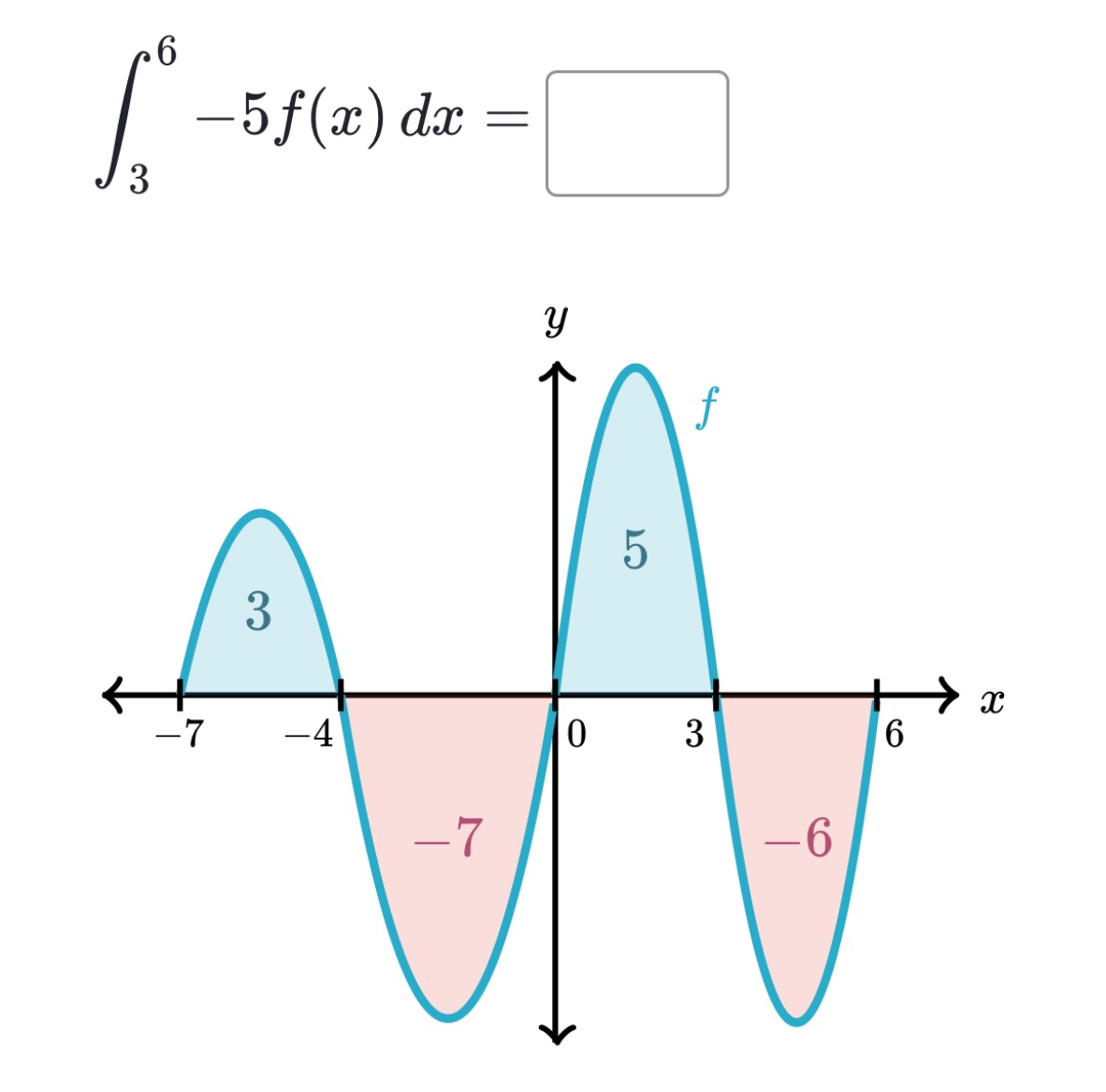 3}^{6} -5f(x) dx = $ The graph shows | StudyX
