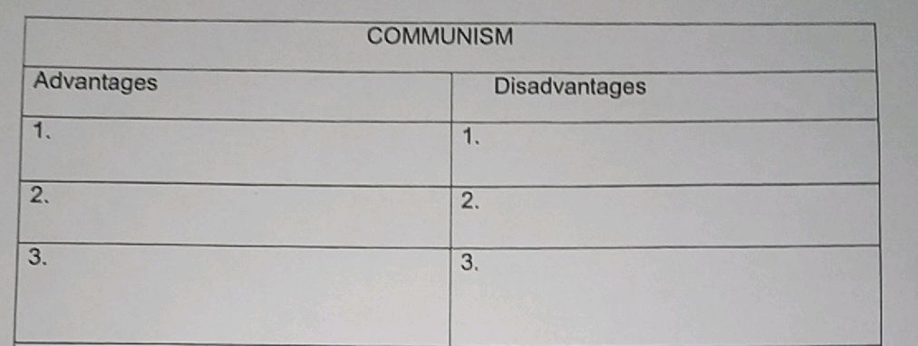 COMMUNISM | Advantages | Disadvantages | | StudyX